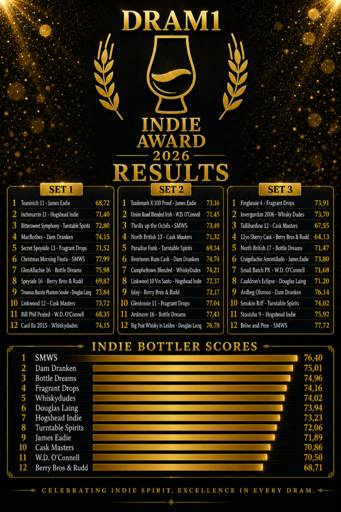 DRAM1 Indie Award 2026 Results: Winners & Rankings